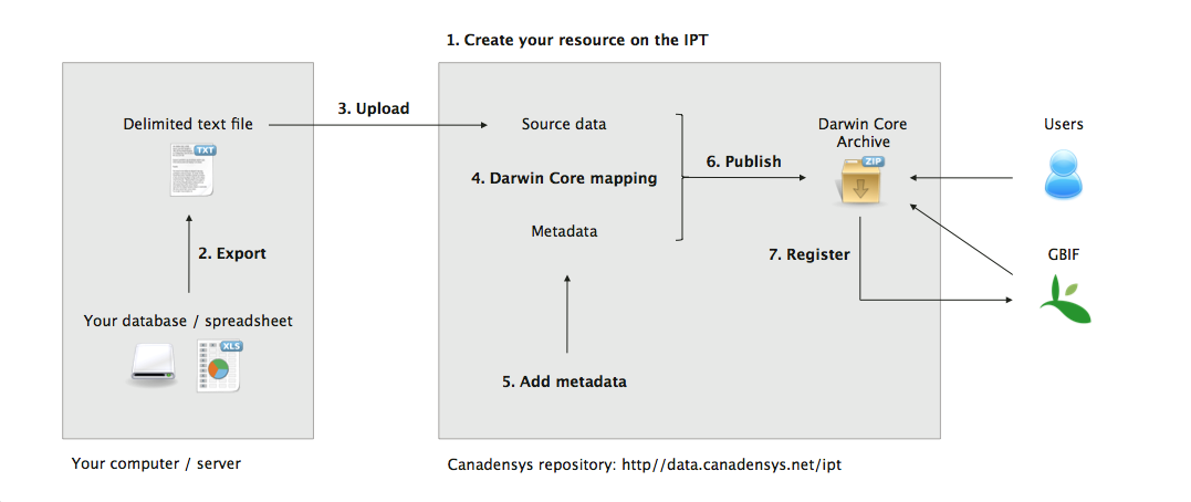 7-step-guide to data publication - Canadensys